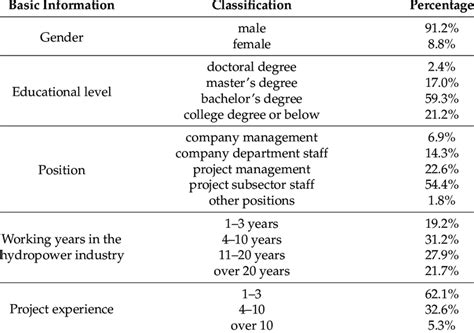 Basic Information Of Respondents Download Scientific Diagram