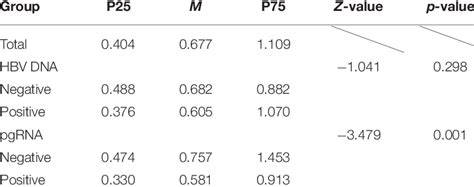 Description And Difference Analysis Of Fib 4 Index Among Different
