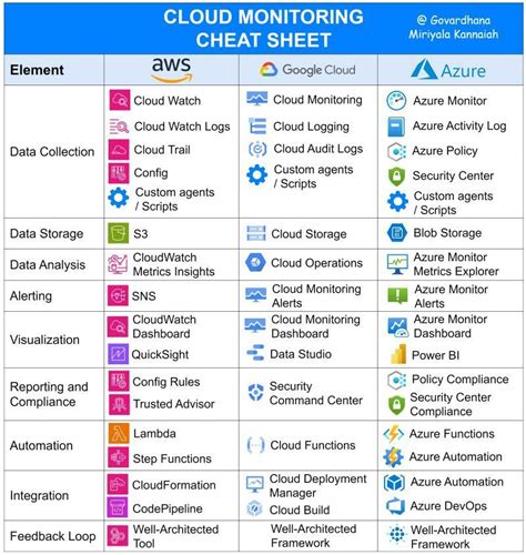 Devops Kubernetes Cloudcomputing Digitaltransformation Aws Gcp Azure K8s Lokeshwar Bevara