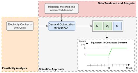 Energies | Free Full-Text | Demand-Side Management Optimization Using Genetic Algorithms: A Case ...