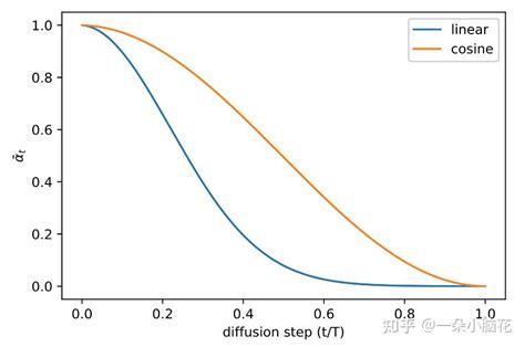 Diffusion扩散模型大白话讲解，看完还不懂？不可能！ 知乎