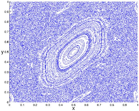 Standard Map 500 Iterates Of 500 Different Initial Conditions Chosen