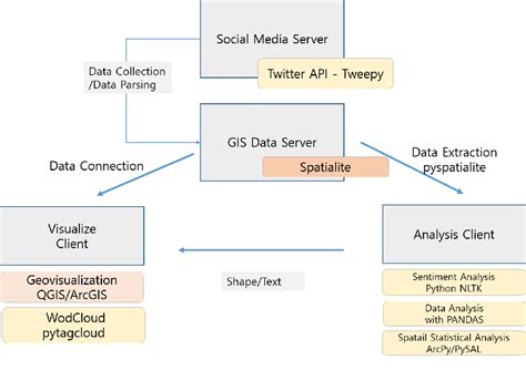 Figure 1 From Python Based Integrated Architecture For Geotweet Analysis Semantic Scholar