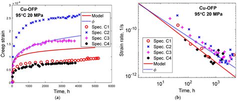 Basic Modelling Of General Strength And Creep Properties Of Alloys