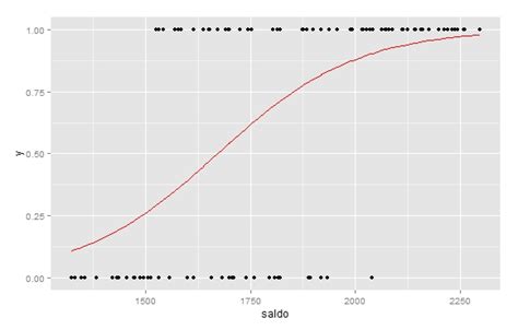 R How To Plot The Estimated Logistic Regression Model Answall