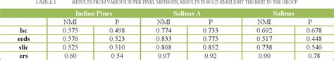 Table I From Unsupervised Classification Of Hyper Spectral Images Using