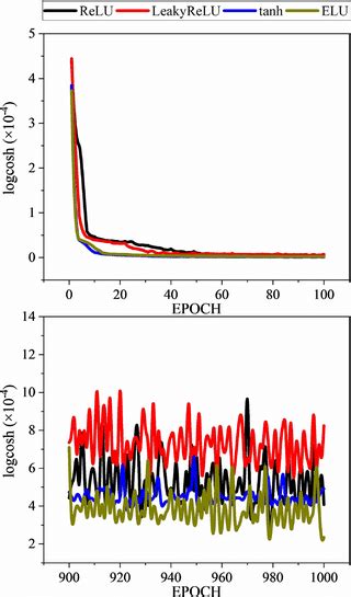 Training Log‐cosh Curves For Models With Different Activation Function