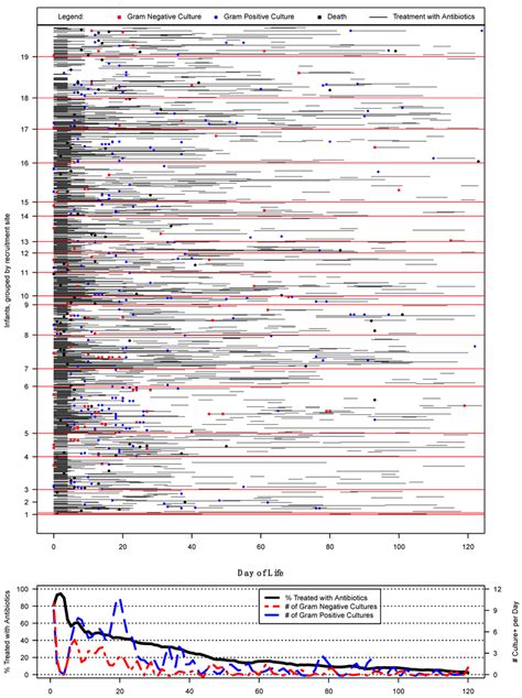 Swimmer Plot Of All Infants Enrolled At Each Site A Black Horizontal