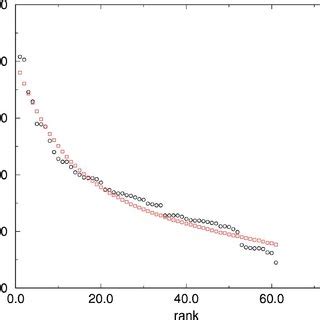 Rank Distribution Of The Codon Usage Probabilities For Homo Sapiens Download Scientific