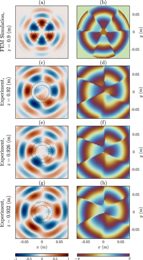 Results At 53 Khz At Different Depths Frequency Domain Real Pressure