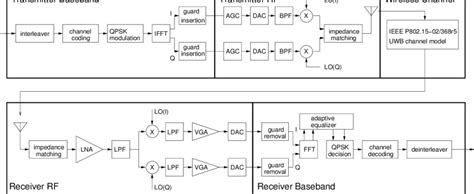 Multi Band Ofdm Based Uwb Transceiver Architecture Used For Simulation Download Scientific Diagram
