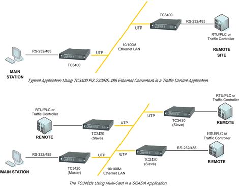 Serial Vs Ethernet Interface At Edward Acosta Blog