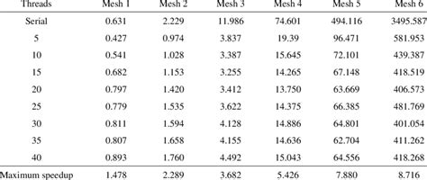 Speedup And Runtimes For The Different Meshes And Number Of Threads