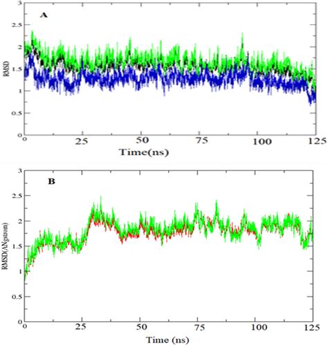 Rmsd Å After 125 Ns Md Simulation In Reference To The Original