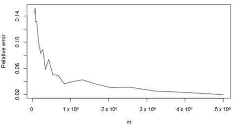 Relative Error For Different M Values Download Scientific Diagram