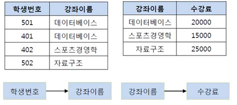 데이터베이스 정규화 normalization