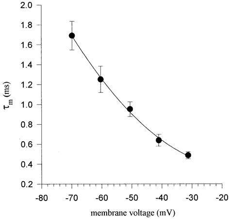 Potential Dependence Of Activation Time Constant τ M Of Ac Modified