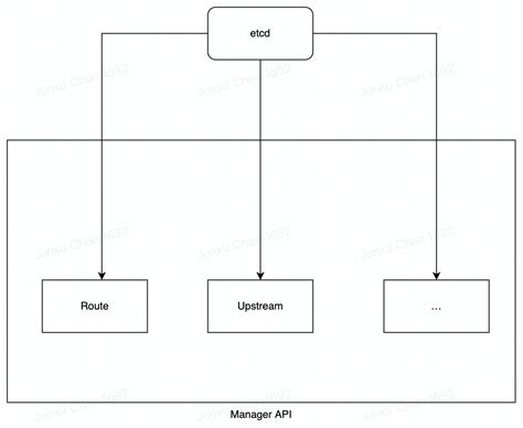 Proposal Reduce Connections Between Manager Api And Etcd · Issue 2396