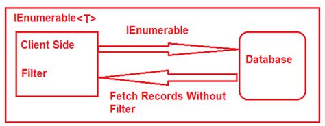 What Is The Difference Between IEnumerable And IQueryable In C Why To Use IQueryable For Sql