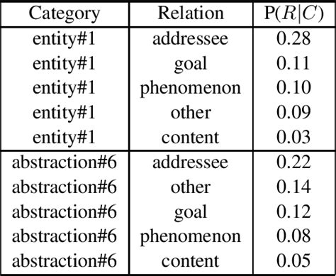 Table 1 From Preposition Semantic Classification Via Treebank And