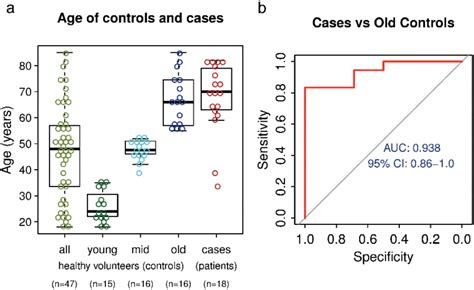 The Effect Of Age On Dna Methylation Biomarker Performance A Age Download Scientific Diagram