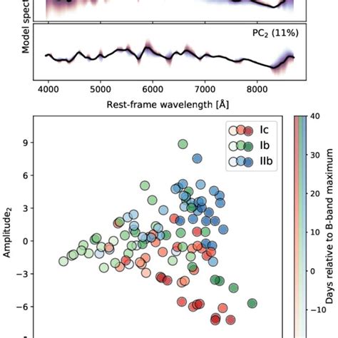 results from pca top solid black line is the mean spectrum computed