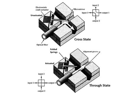 MEMS Jumpstart Series Creating An Optical Switch
