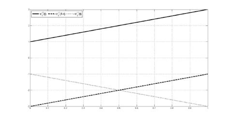 Representation Of The Functions Ψ − 1 T − Ψ − 1 1 − T And − Ψ −