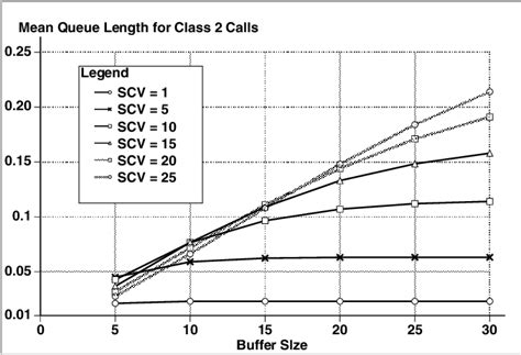 Effect Of Varying Degrees Of Scv On Mqls Of Class 2 At Different Buffer Download Scientific
