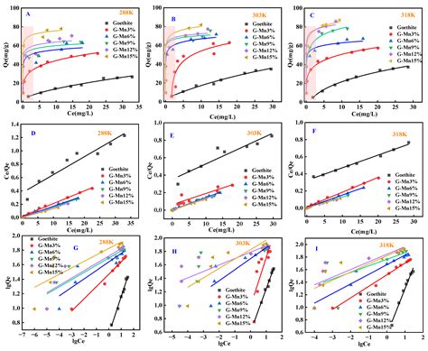 Water Free Full Text Structural Evolution Of Mn Substituted FeOOH And Its Adsorption