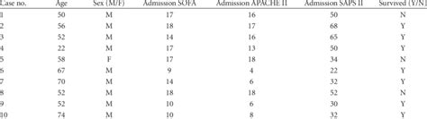 Sofa Apache Ii And Saps Ii On Icu Admission Download Table
