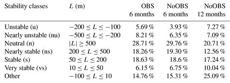 Wes Improving Mesoscale Wind Speed Forecasts Using Lidar Based