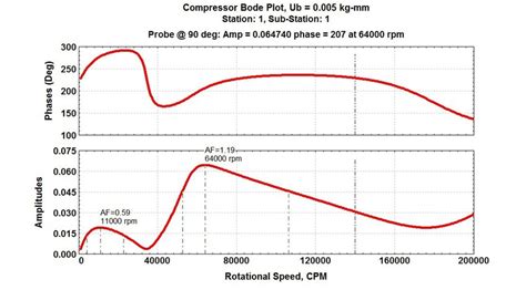13 Compressor Amplitude And Phase Response With Ub 0005 Kg Mm