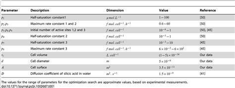 Parameters Of The Computational Model Download Table
