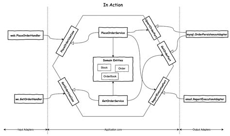 Manage Java Dependencies With Confidence Using Maven Boms By Brian