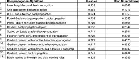 Comparison Of Backpropagation Algorithms Download Table