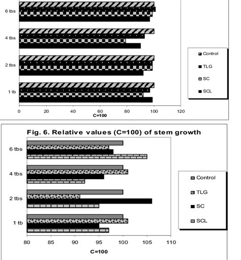 Relative Values C 100 Of Root Growth Download Scientific Diagram