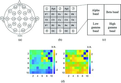 Reshaping A Merged Four Band Matrix Considering The EEG Channel