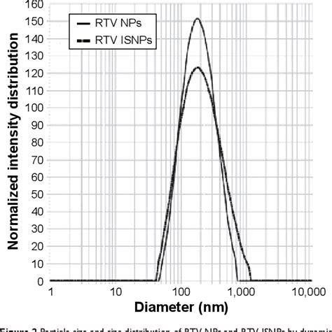 Figure 1 From Novel In Situ Self Assembly Nanoparticles For Formulating