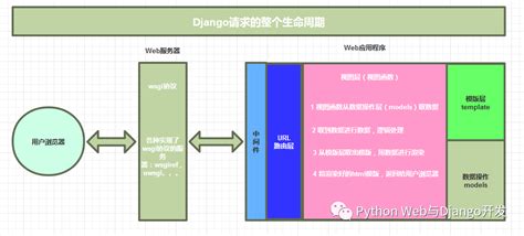 2020年最新django经典面试问题与答案汇总上 大江狗整理 Csdn博客