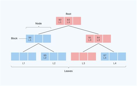 Signal Blog Technology Deep Dive Building A Faster Oram Layer