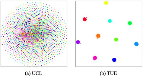 T Sne Visualization Of Linear Separability Of Supervised And