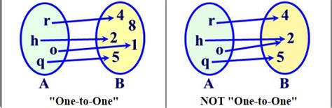 Cbse Syllabus Onto Function