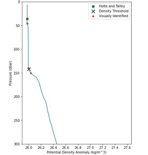 Mixed Layer Survey