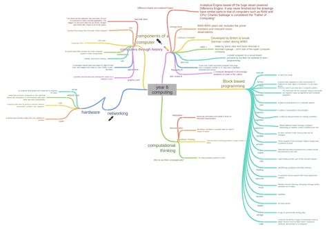 Year 8 Computing Coggle Diagram