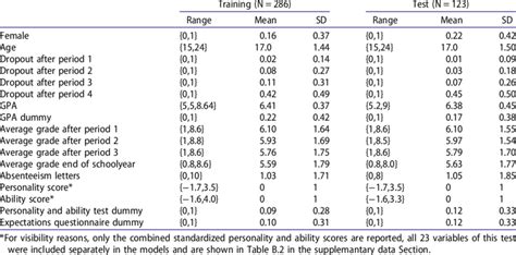 Descriptive Statistics Of The Training And Test Sample Download