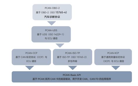 Pcan二次开发教程 虹科智能互联