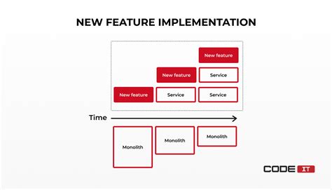 Monolith To Microservices Refactoring — 2025 Guide With Steps