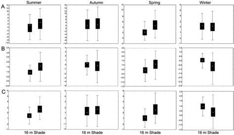 Boxplot Graphs Of The Average Temperature Differences Between The