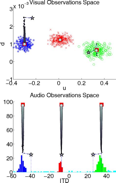 Figure 3 From Modèles De Ḿelange Conjugúes Pour Le Clustering De Données Multimodales Semantic